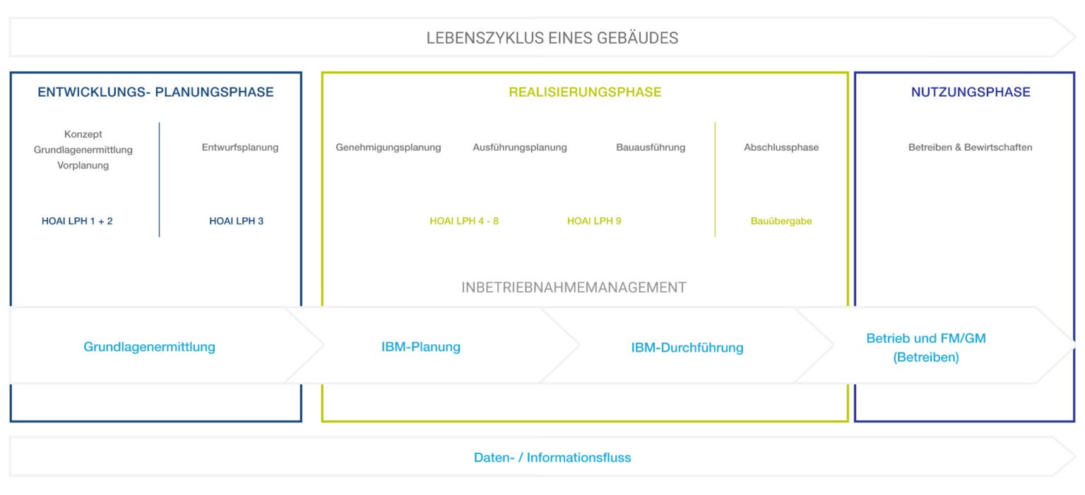 Inbetriebnahmemanagement für TGA | WUP INGENIEURE