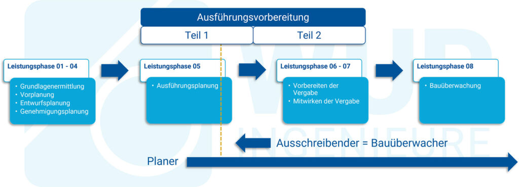 Bauüberwachung | WUP INGENIEURE