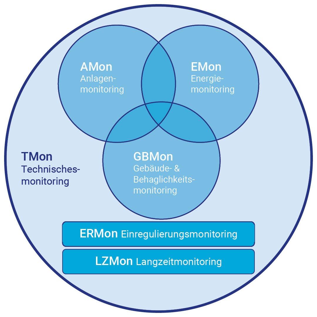 Technisches Monitoring von Gebäuden | WUP INGENIEURE